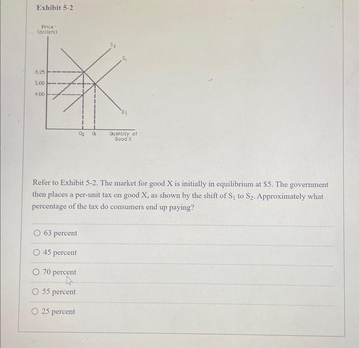 Solved Exhibit 5-2 Refer to Exhibit 5-2. The market for good | Chegg.com