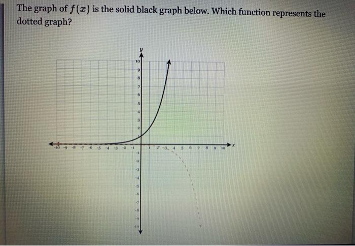 Solved The graph of f(x) is the solid black graph below. | Chegg.com