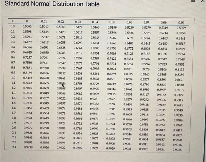 Solved Standard Normal Distribution Table\r\nStandard Normal | Chegg.com