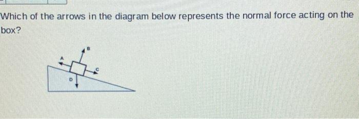 Solved Which of the arrows in the diagram below represents | Chegg.com