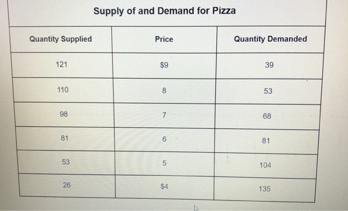 Solved 1. Draw the supply and demand graph for pizza then | Chegg.com