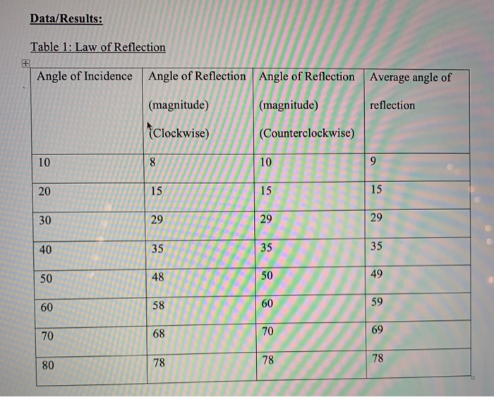 Solved Data/Results: Table 1: Law of Reflection Angle of | Chegg.com