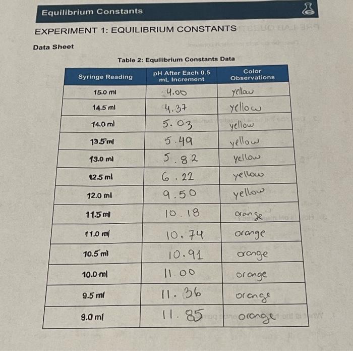 Solved Experiment 1 Equilibrium Constants Data Sheet Table