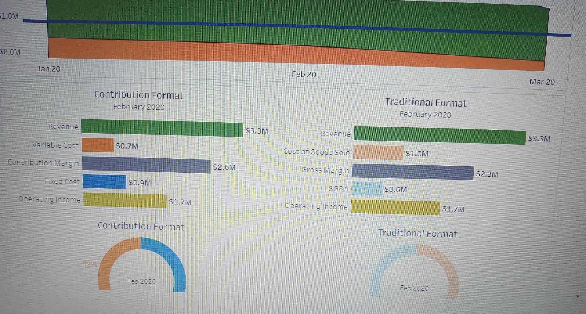 Solved The dashboard below contains three different types of | Chegg.com