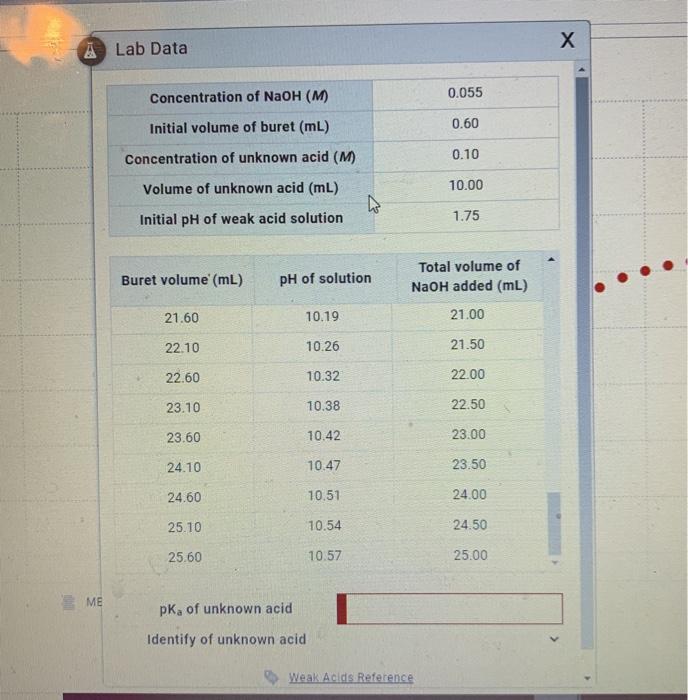 Solved A Lab Data Х Concentration of NaOH (M) 0.055 Initial | Chegg.com