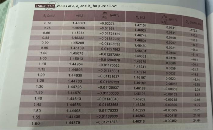 Solved 6 The Refractive Index Variation For Pure Silica In