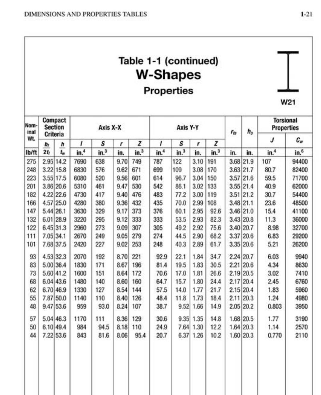 Solved DIMENSIONS AND PROPERTIES3.1 Determine Lp,Lr,ΦMp and | Chegg.com