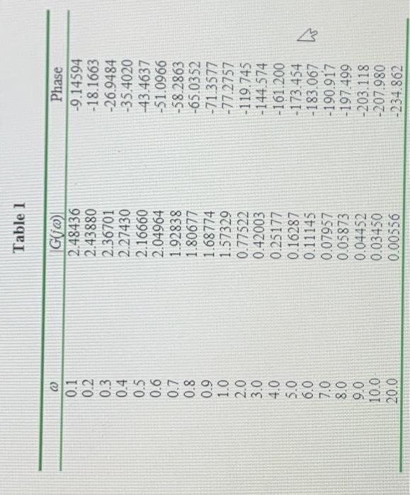 Solved Problem 2. Consider the third-order system with the | Chegg.com
