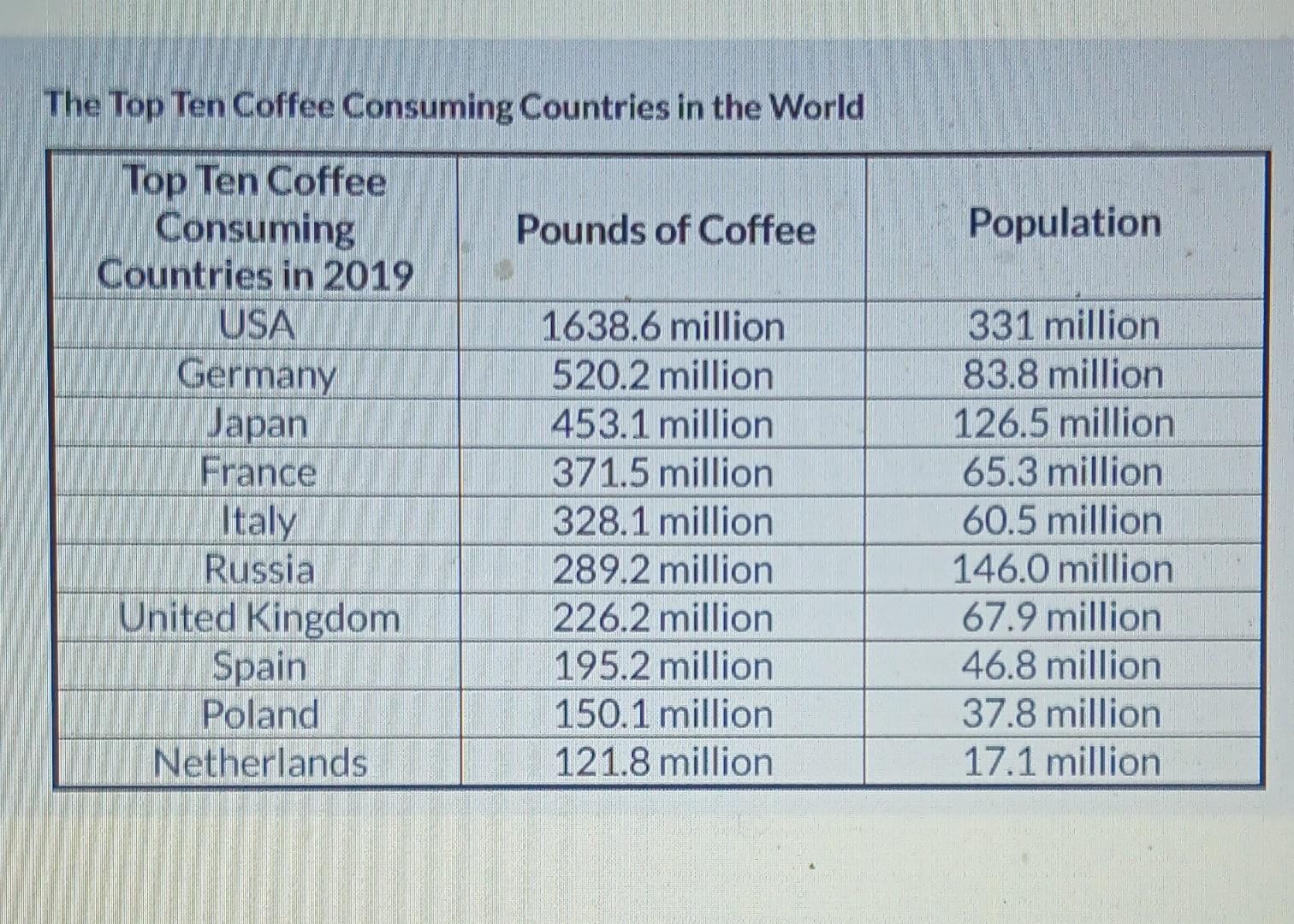 Solved Find the pounds of coffee consumed per capita in | Chegg.com
