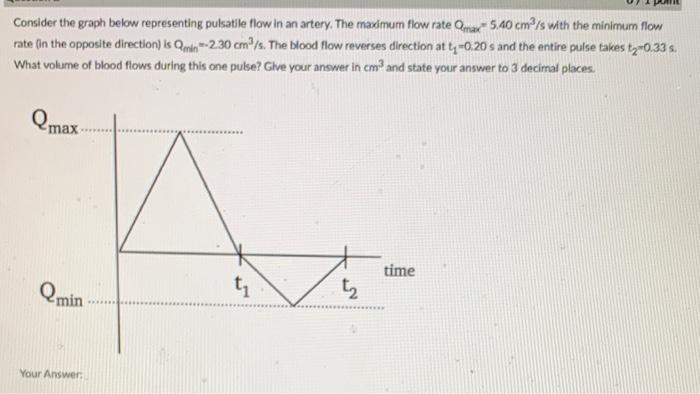 Solved Consider the graph below representing pulsatile flow | Chegg.com