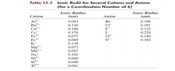 Solved Q2. 6 points. On the basis of ionic charge and ionic | Chegg.com