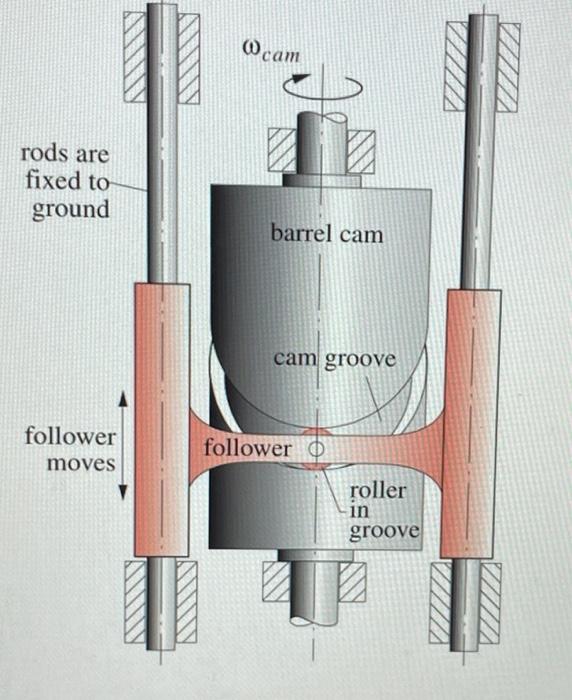 Solved cam rods are fixed to ground barrel cam cam groove | Chegg.com