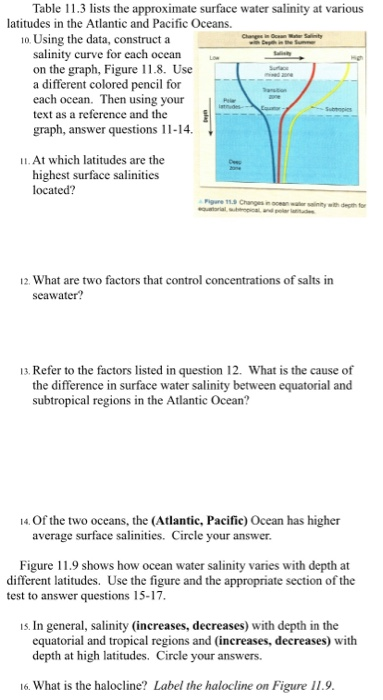 Ocean Salinity Graph