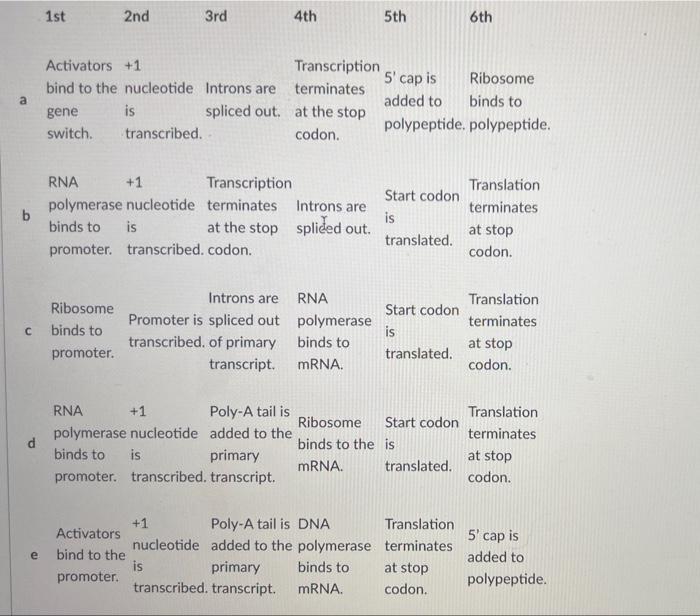 Solved In the following table, six steps of gene expression | Chegg.com