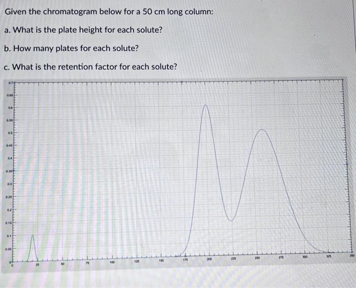 Solved Given the chromatogram below for a 50 cm long column: | Chegg.com