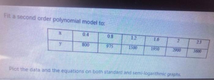 Solved Fit a second order polynomial model to: 04 0.8 12 1.6 | Chegg.com