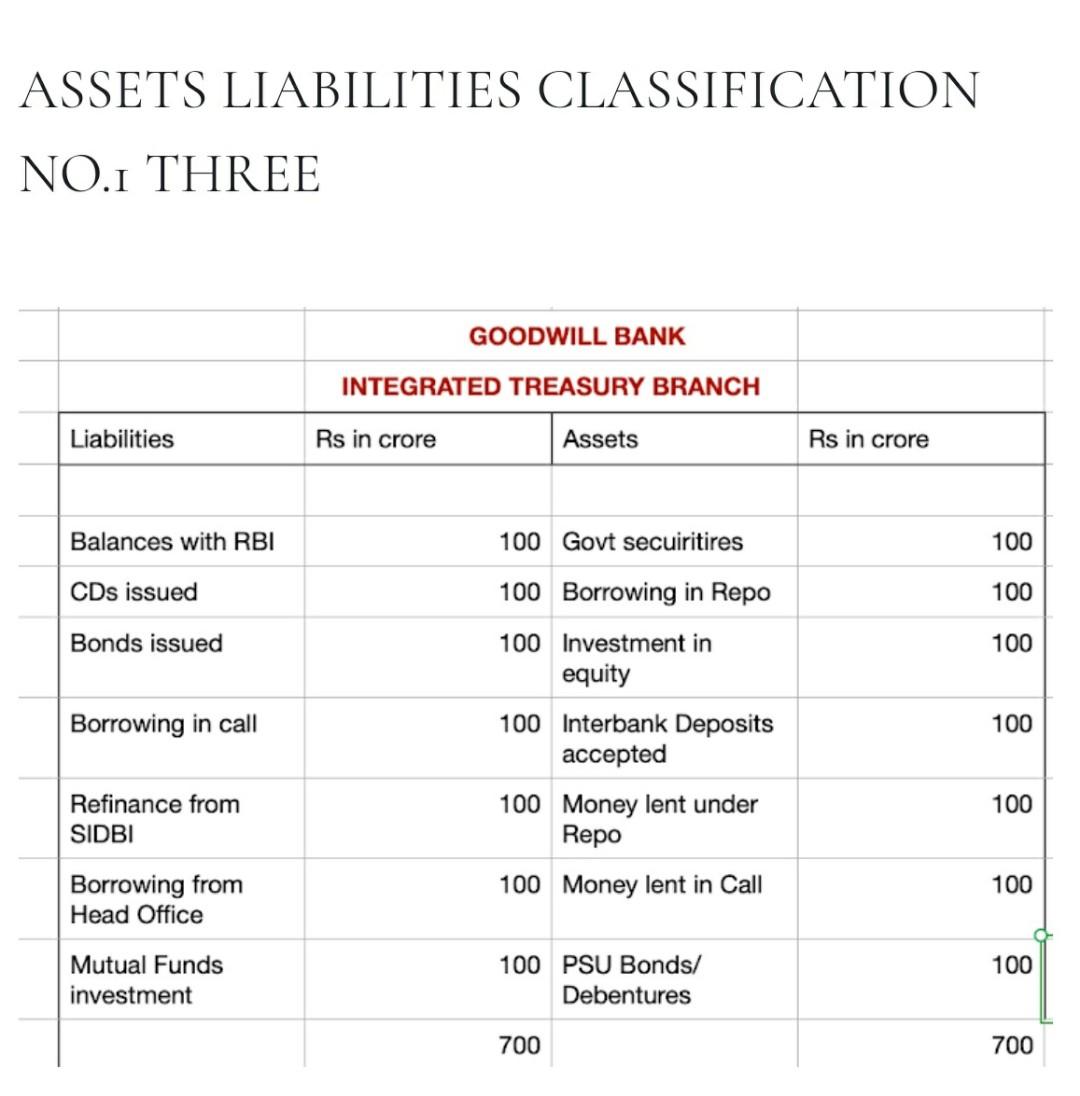 Solved ASSETS LIABILITIES CLASSIFICATION NO.1 ONE GOODWILL | Chegg.com