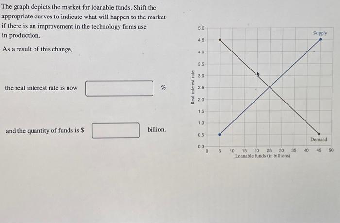 Solved The graph depicts the market for loanable funds. | Chegg.com