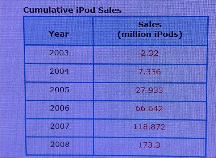 Solved The table gives the cumulative sales of iPods since | Chegg.com