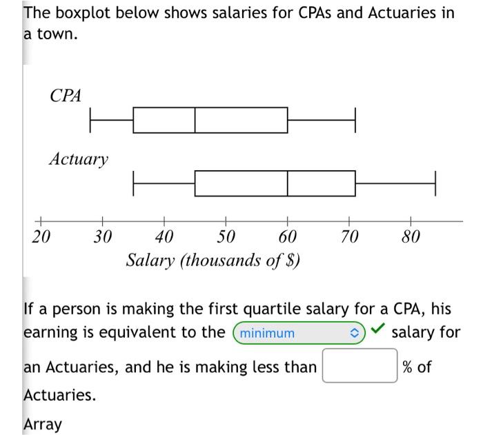 Solved The boxplot below shows salaries for CPAs and | Chegg.com
