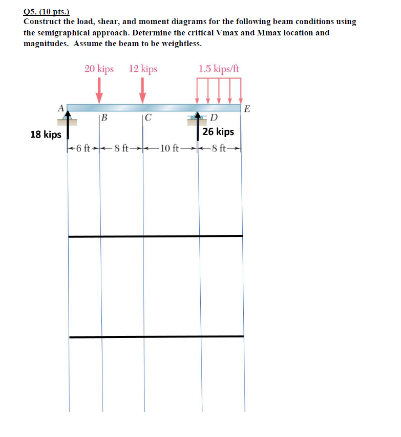 Solved Q5. (10 ﻿pts.)Construct the load, shear, and moment | Chegg.com