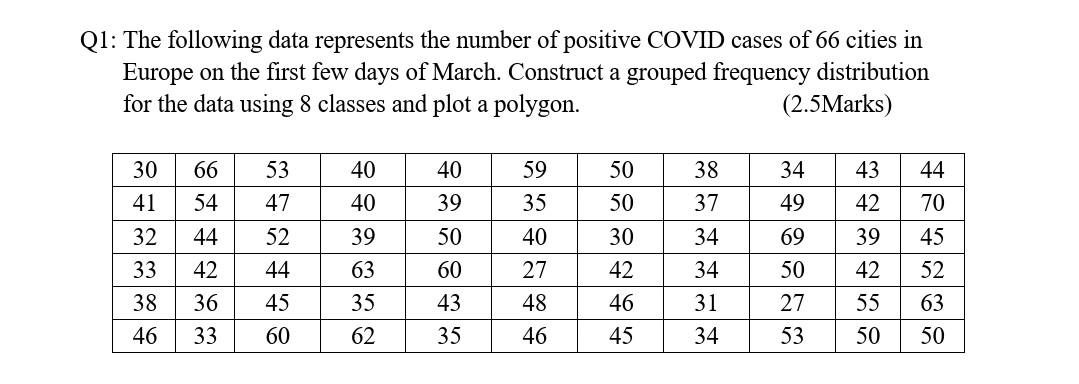 Solved Q1: The following data represents the number of | Chegg.com