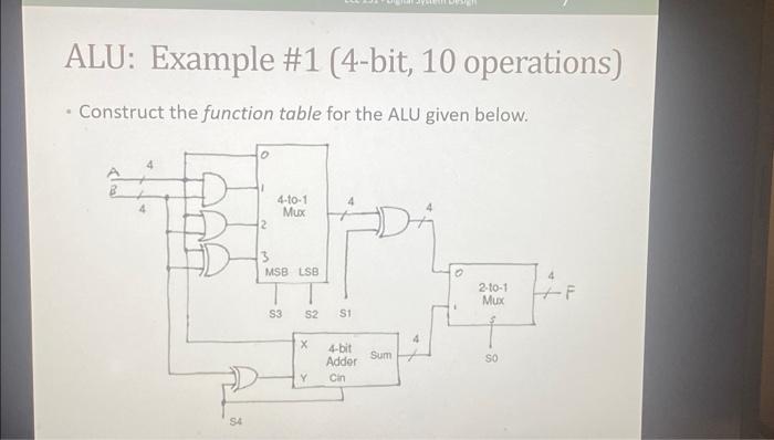 ALU: Example #1 (4-bit, 10 operations) Construct the | Chegg.com