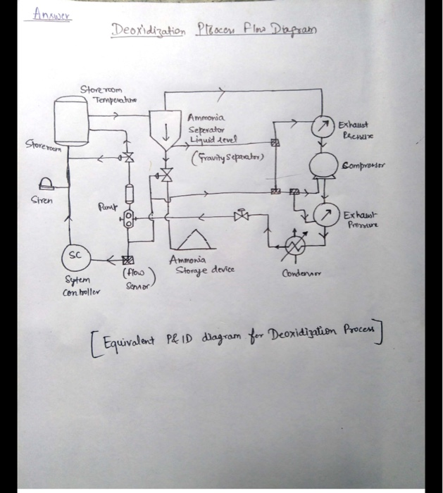 Solved Answer Deoxidization Process Flow Diagram Store.com | Chegg.com