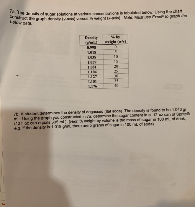 Solved 7a. The density of sugar solutions at various | Chegg.com