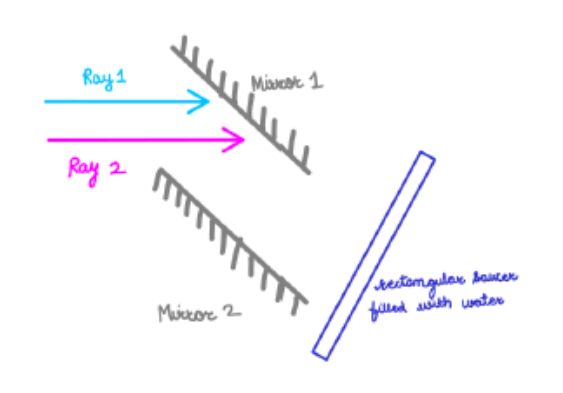 Solved Now, suppose the light rays in Fig 12.8(b) ﻿pass | Chegg.com