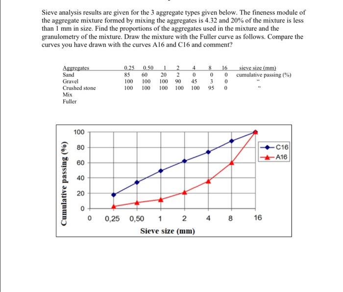 Solved Sieve analysis results are given for the 3 aggregate | Chegg.com