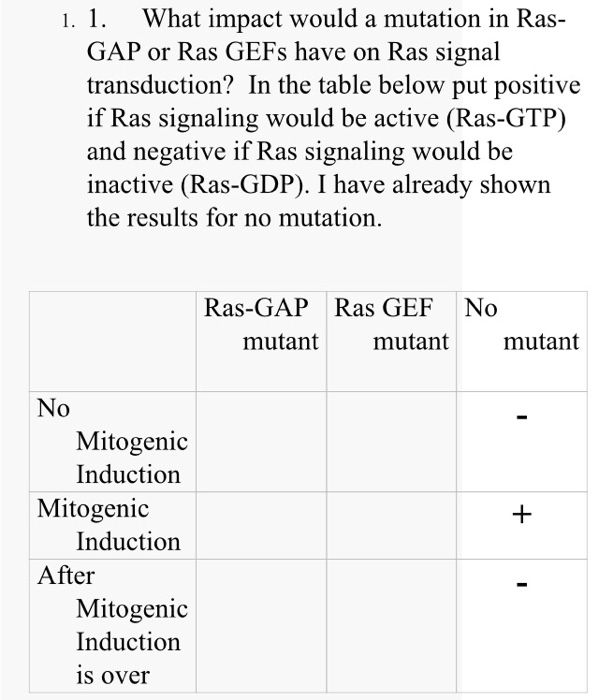 Solved 1. 1. What impact would a mutation in Ras- GAP or Ras | Chegg.com