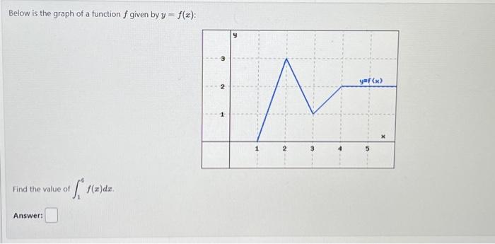 Solved Below is the graph of a function f given by y = f(x): | Chegg.com