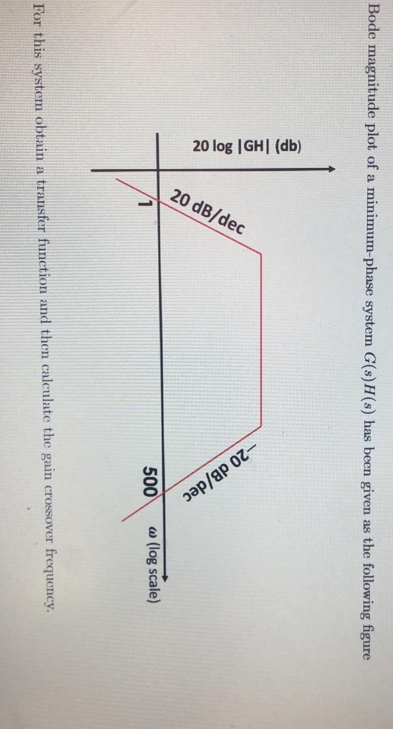 Solved Bode magnitude plot of a minimum-phase system | Chegg.com