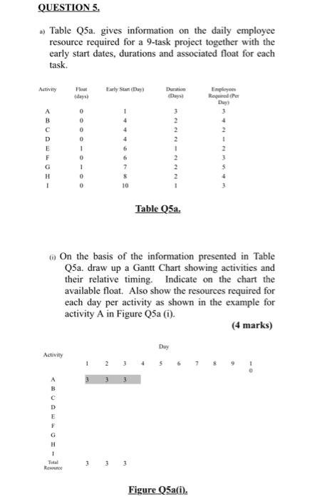 Solved QUESTION 5. =) Table Q5a. gives information on the | Chegg.com
