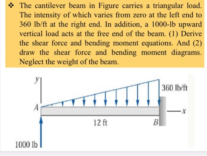 Solved The cantilever beam in Figure carries a triangular | Chegg.com
