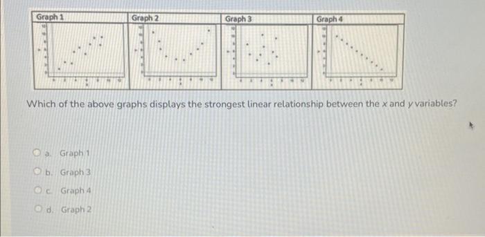 Solved Which of the above graphs displays the strongest | Chegg.com
