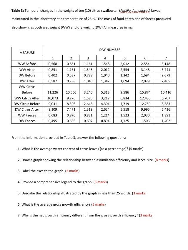 Solved Table 3: Temporal changes in the weight of ten (10) | Chegg.com