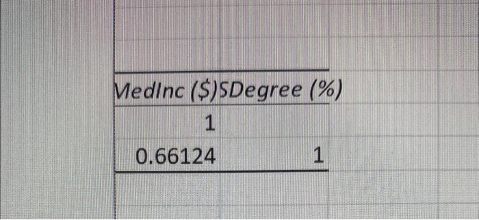 Solved Very briefly, but precisely interpret the estimated | Chegg.com