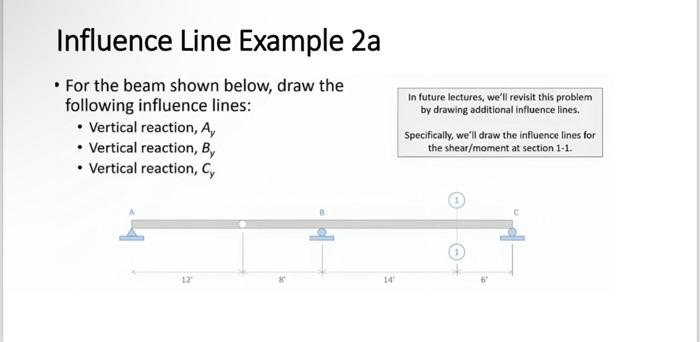 Solved Influence Line Example 2a - For the beam shown below, | Chegg.com Solved Influence Line Example 2a - For the beam shown below, | Chegg.com