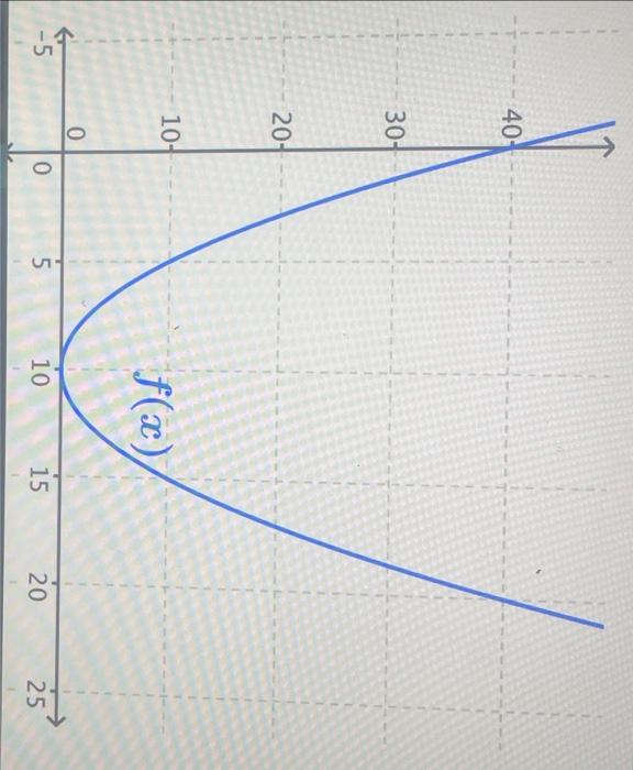 Solved Given the graph of the function f(x) shown below, | Chegg.com