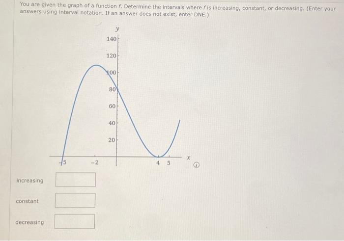 Solved You are given the graph of a function f, Determine | Chegg.com