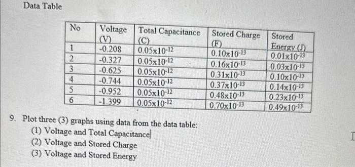 Solved Data Table 9. Plot three (3) graphs using data from | Chegg.com
