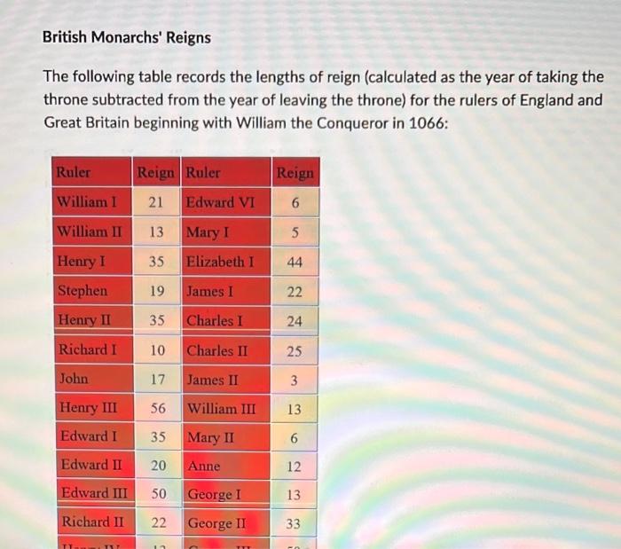 Solved British Monarchs' Reigns The following table records | Chegg.com