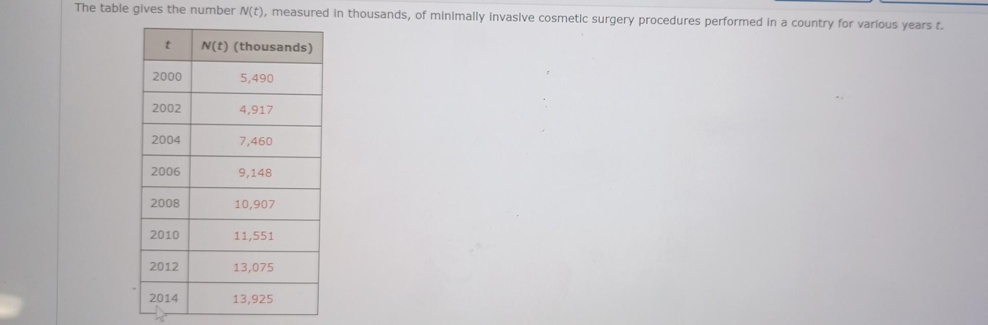 Solved The table gives the number N(t), measured in | Chegg.com