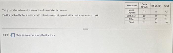 [Solved]: The given table indicates the transactions