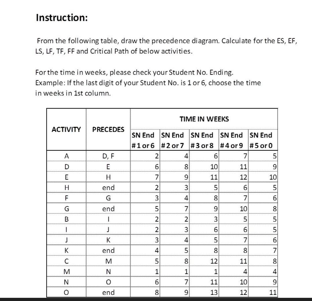 Solved Instruction: From the following table, draw the | Chegg.com