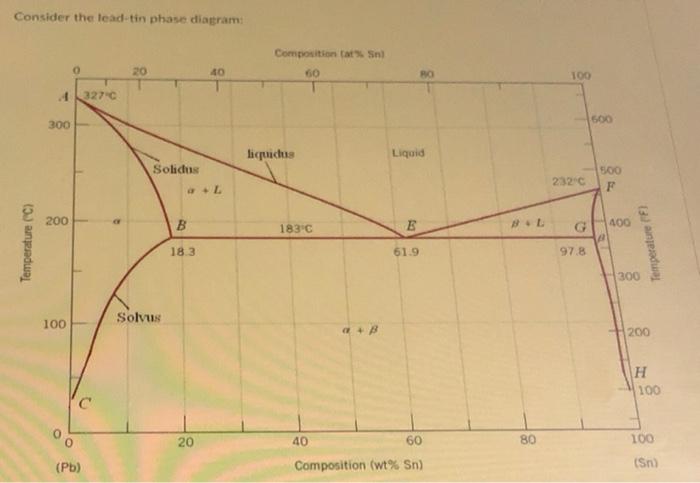Solved Consider the lead-tin phase diagram:Which phase(s) | Chegg.com