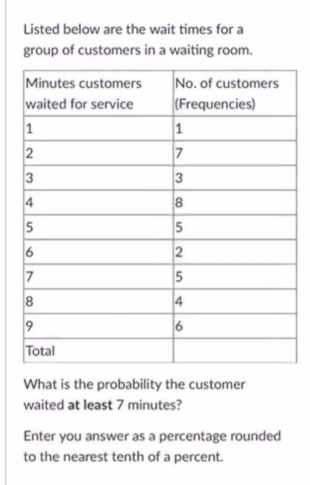 Solved Listed below are the wait times for a group of | Chegg.com