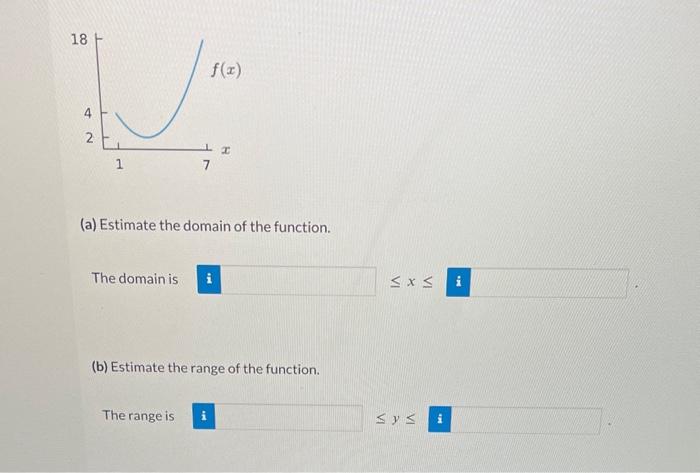 Solved (a) Estimate the domain of the function. The domain | Chegg.com